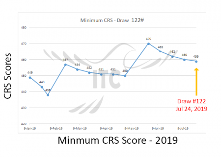 Express Entry Draw 122 - Immigration to Canada