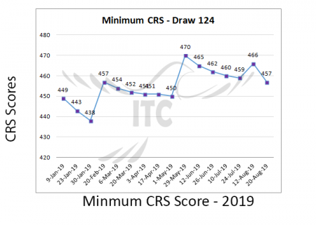 Express Entry Draw 124 - Immigration to Canada