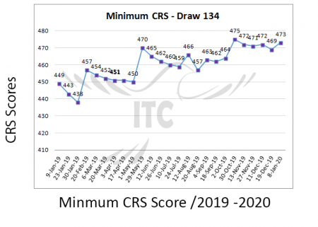First Express Entry Draw 2020 (Draw#134) - Immigration to Canada