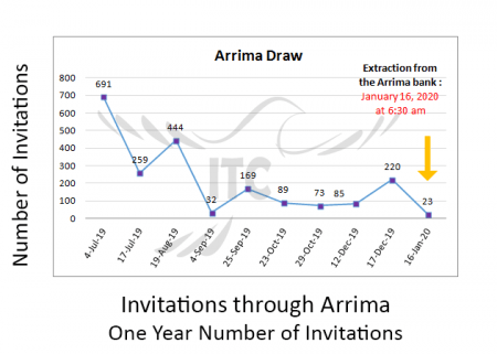 New Draw Quebec Arrima 16 Jan 2020 - Immigration to Canada