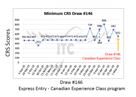 Canadian Experience Class Draw 146 - Immigration to Canada
