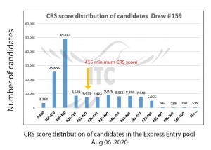 Federal Skilled Trades Draw 159 - Immigration to Canada